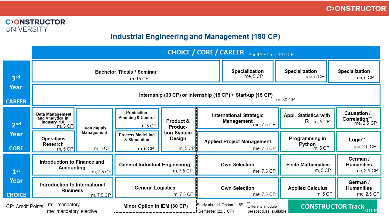 Industrial Engineering & Management | Constructor University